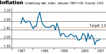Inflation at 'highest level since December' | Business | The Guardian
