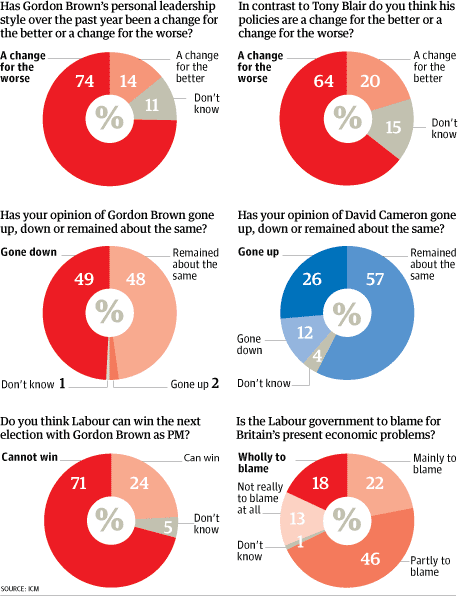 Labour's dismal poll: 71% say party cannot win with Brown | Gordon ...