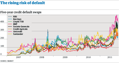 The rising cost of insuring banks against default | Business | The Guardian