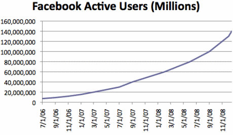 Facebook keeps on growing, keeps on growing still | Facebook | The Guardian